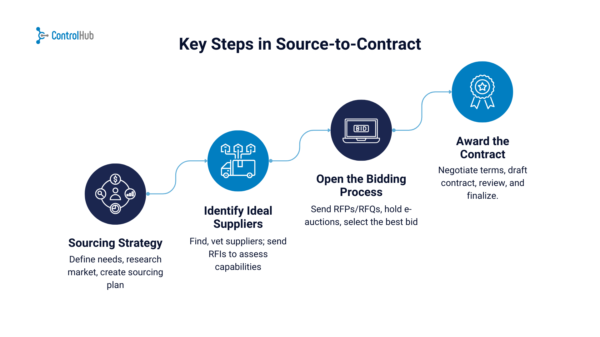 What is Source-to-Contract? All you have to know